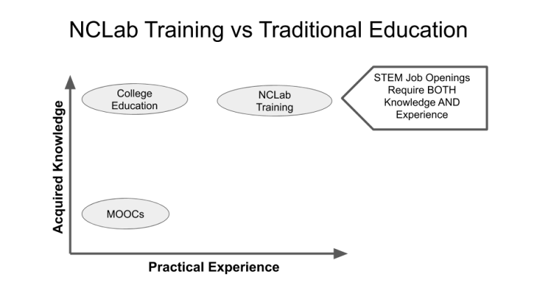 Practical experience is key element of NCLab training - NCLab