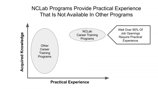 Practice-Based Learning By Doing - NCLab